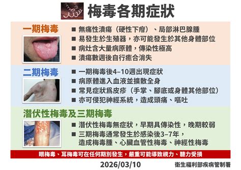 19歲男約砲「下體潰瘍」以為皮膚病 拖兩個月確診梅毒二期 Ettoday健康雲 Ettoday新聞雲