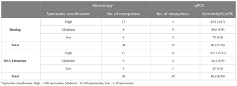 Frontiers Using Qpcr To Compare The Detection Of Plasmodium Vivax Oocysts And Sporozoites In