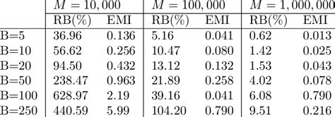 Relative Bias Rb In And Empirical Measure Of The Imprecision Download Scientific Diagram