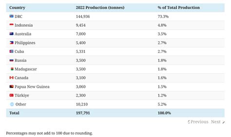 Ranked The World S Top Cobalt Producing Countries Mining