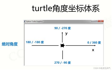 turtle库的使用专题 turtle goto CSDN博客