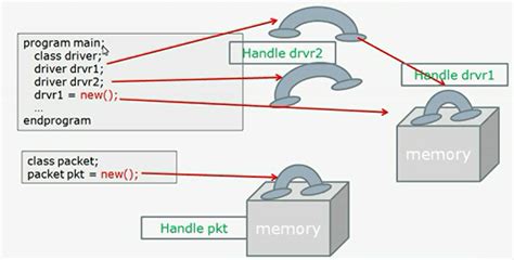 System Verilog视频学习笔记（6） Oop Encapsulationsystemverilog 启芯 Csdn博客