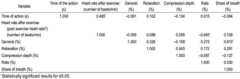 Application Of Nonparametric Correlation Based On Spearmans Rank