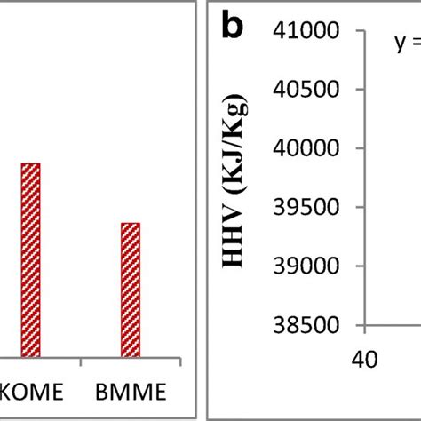 Equation Of Reaction For Biodiesel Production 4 Download Scientific