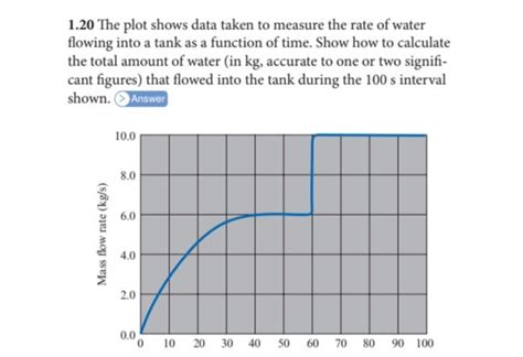 Solved 1 20 The Plot Shows Data Taken To Measure The Rate Of Chegg