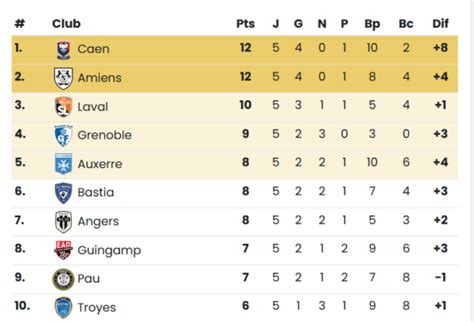 Ligue 2 Le Classement Mis à Jour Après La 5e Journée Maligue2