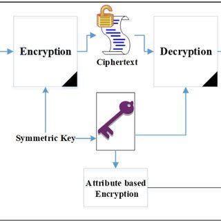 The Procedure Of Key Policy Attribute Based Encryption KP ABE