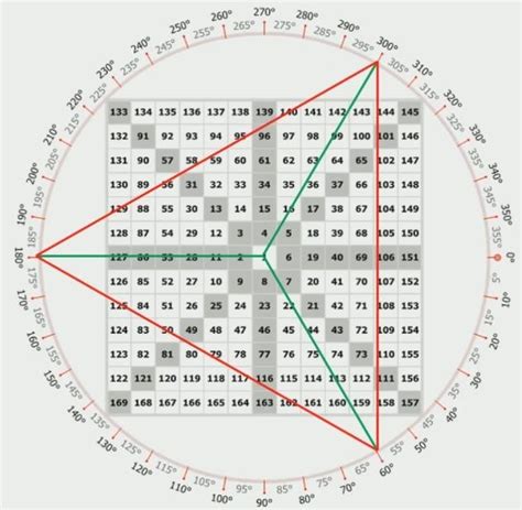 The Mystery Of The Gann Square Of Nine Tool GannZilla