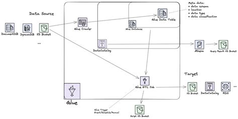 Aws Glue In 30s — A Beginners Guide To Simplified Data Integration And