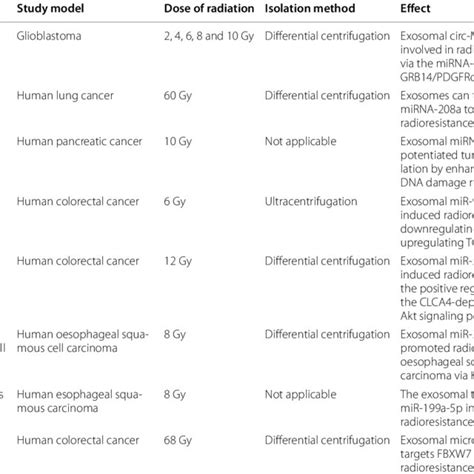 Radiation Induced Exosomes In Radioresistance Download Scientific Diagram