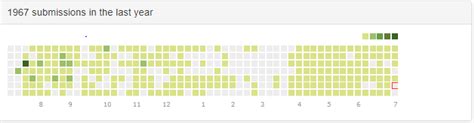 Share Your Leetcode Submissions Chart Blind