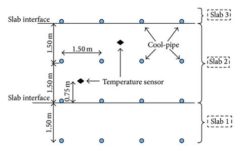 staggered embedding configuration of cool pipes and temperature sensor download scientific