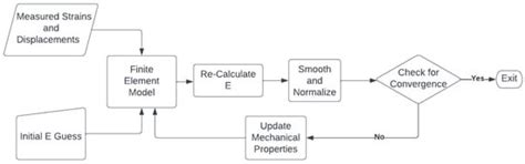 Comparative Study Of Ultrasound Tissue Motion Tracking Techniques For
