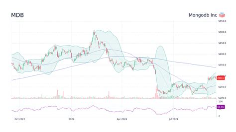 mdb stock price mongodb inc stock candlestick chart stockscan