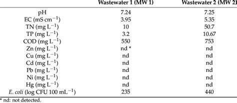 Composition Of Raw Wastewaters Total Kjeldahl Nitrogen Tkn Total