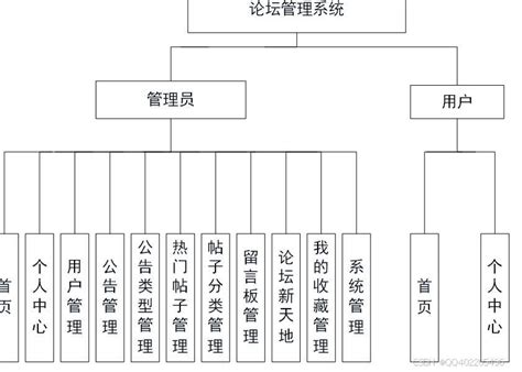 Python基于flask框架的在线论坛交流管理系统r0361pycharm毕业设计项目flask框架的系统项目 Csdn博客