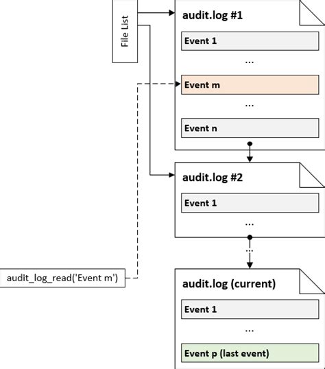 MySQL Audit Log S JSON Format Logging