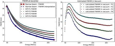 Calculation Of The Protons Gaussian Fwhm In Vacuum On The Left Panel