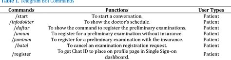 Table 1 From Design And Implementation Of Telegram Bot For Integrated Hospital Information