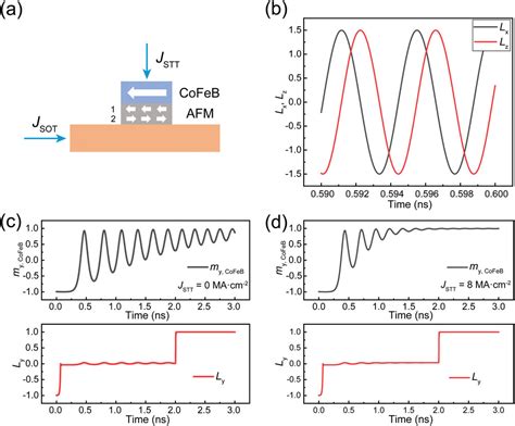 Electrical Manipulation Of Antiferromagnetic Random‐access Memory Device By The Interplay Of