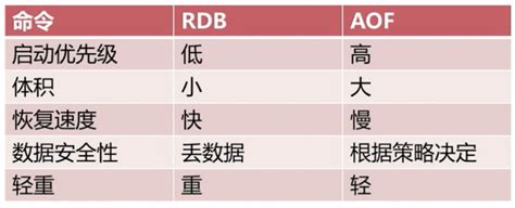 Redis 持久化 Rdb 与 Aof 性能比对（待补充） 《redis 开发与运维》 极客文档