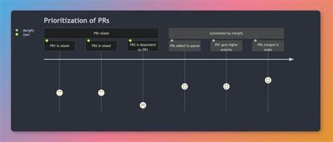 How To Handle Dependencies Between Pull Requests Dev Community