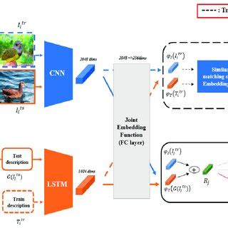 PDF Zero Shot Image Classification With Rectified Embedding Vectors Using A Caption Generator