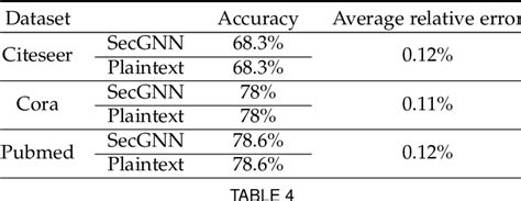 Table 3 From Secgnn Privacy Preserving Graph Neural Network Training