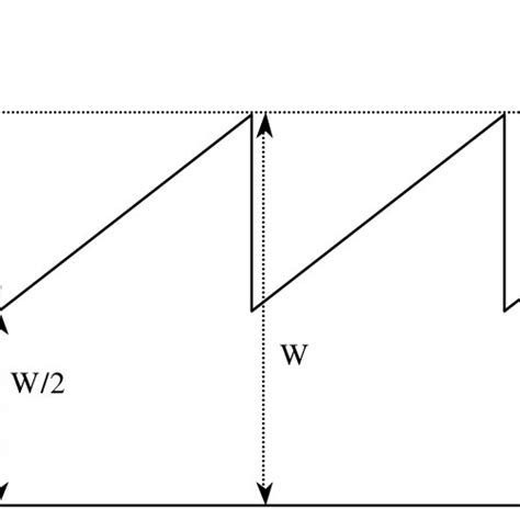 An Example Of How TCP Slow Start And Congestion Avoidance Works Download Scientific Diagram