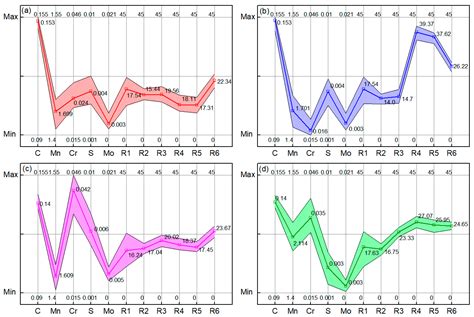 metals free full text a novel multi objective process parameter