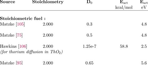3 Experimental Determinations And Recommendations For Uranium Diffu Download Table