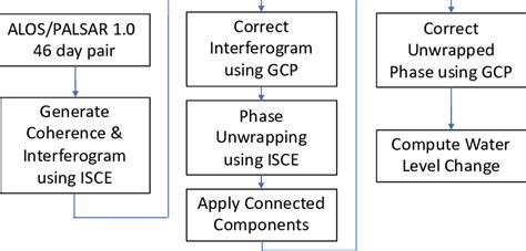 Flow Diagram Of Insar Processing Phase Correction And Water Level