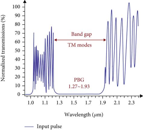 A The Proposed Optical Structure Of Two Bit Analog To Digital Download Scientific Diagram