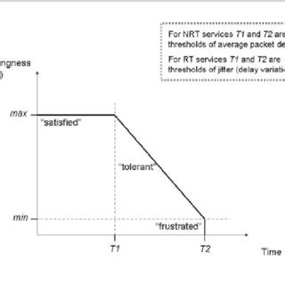 General Graphical Representation Of The User Utility Function Download Scientific Diagram