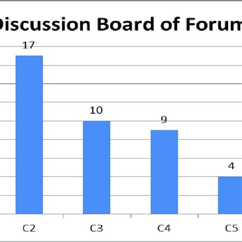 12 Discussion Board Of Forum Download Scientific Diagram