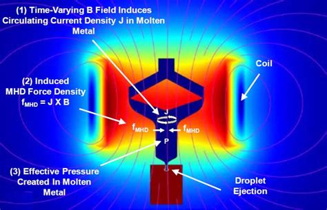Figure 1 2 From 3d Printing Support Less Engineered Lattice Structures Via Jetting Of Molten