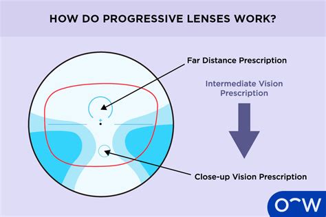 Progressive Lenses Definition How It Works Uses And Benefits