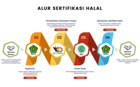 Prosedur Sertifikasi Halal Bspji Padang