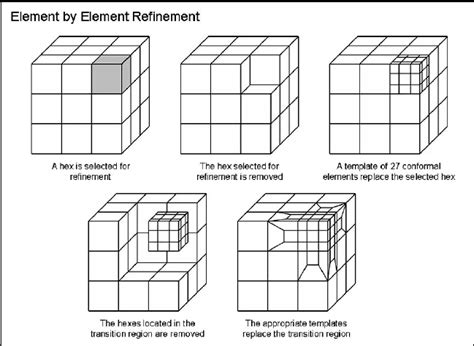 Element By Element Refinement Download Scientific Diagram