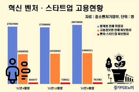 벤처·스타트업이 고용 창출 중심축 중기이코노미
