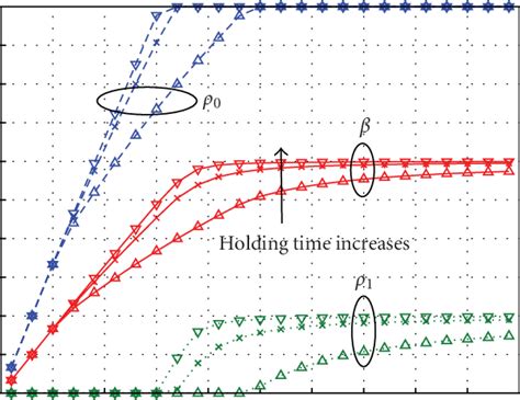 The optimal ρ ρ β under policy π for different holding times Download Scientific