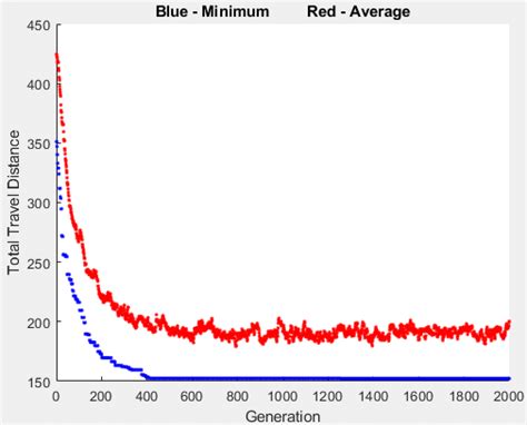 Best Path Of LSP Top And The Total Travel Distance Of Each Generation Download Scientific