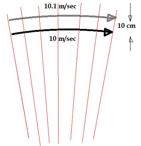 Why I Hate Physics The Principle Of Least Action