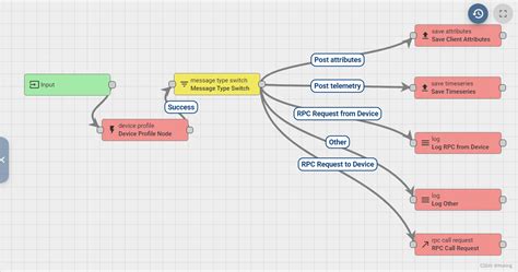Thingsboard自定义规则节点开发thingsboard 规则引擎 Csdn博客