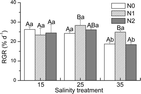 The Relative Growth Rate Rgr Of U Prolifera Grown Under Different
