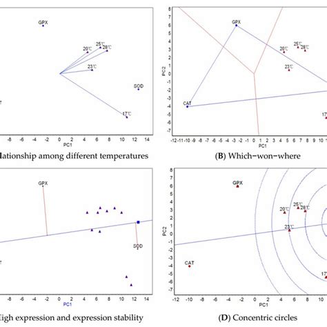 Gge Biplots For Antioxidant Properties In Different Temperatures