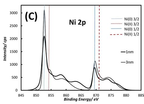 Xps Spectra Of 27 Mc Iro2irnigc Samples A Ir 4f Photoelectrons