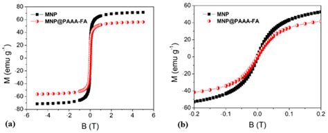 Magnetization Vs Applied Magnetic Field For Uncoated Mnp And Magnetic