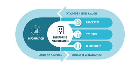 What Is Enterprise Architecture Ea Clevertap