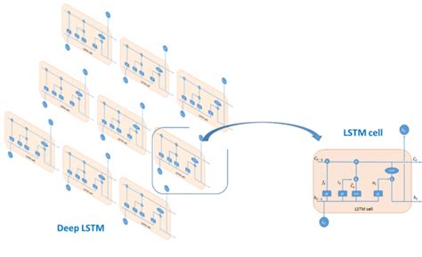 Figure 4 From Deep Lstm With Reinforcement Learning Layer For Financial Trend Prediction In Fx